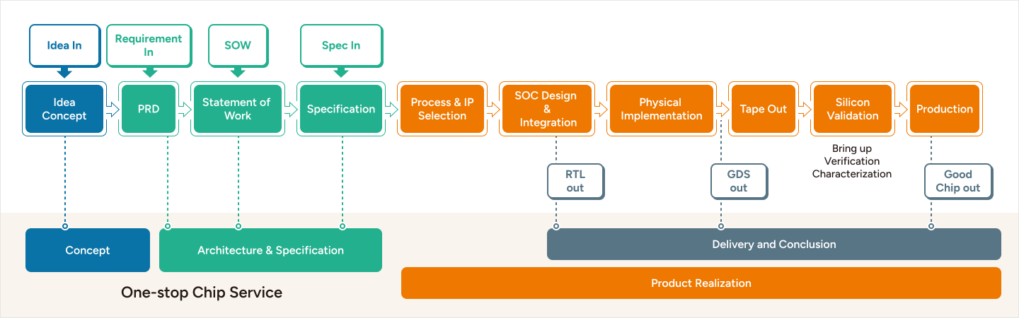 IC Design Service | 擷發科技股份有限公司